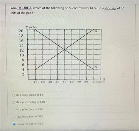 Solved From Figure A Which Of The Following Price Controls