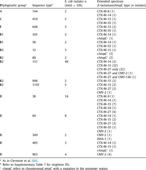Summary Of Escherichia Coli Isolates Across The Fifteen Sequence Types Download Scientific