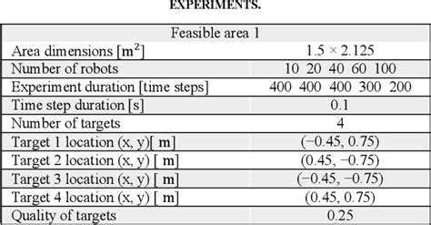 Table I From Modified Distributed Bee Algorithm In Task Allocation Of