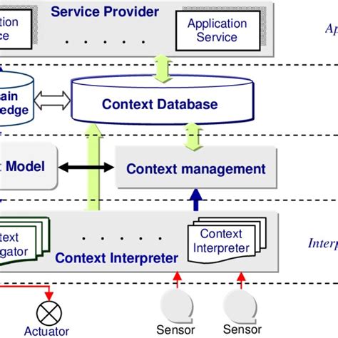 The Cadba Architecture For Five Layer Framework Download Scientific Diagram