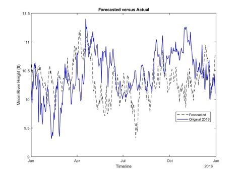 Enhancing Flood Forecasting Accuracy With Discrete Wavelet