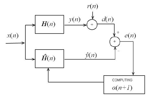 the vss lms algorithm in a system identification configuration