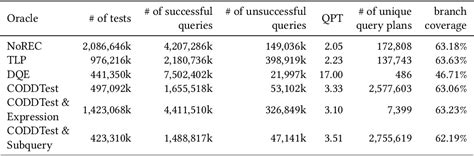Table 3 From Constant Optimization Driven Database System Testing Semantic Scholar