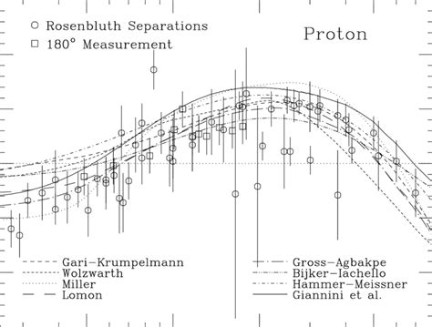 The Proton Magnetic Form Factor Divided By The Proton Magnetic Moment µ Download Scientific