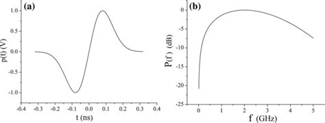Gaussian Monocycle Pulse Shape In Time Domain And Its Fourier Download Scientific Diagram