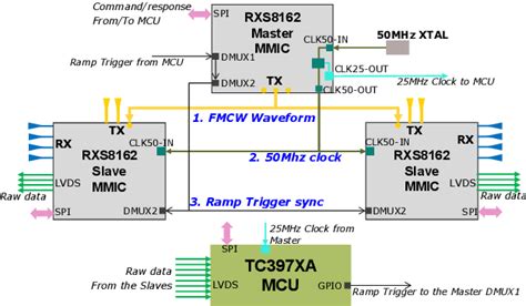 Figure 1 From Real Time Signal Processing System Development For