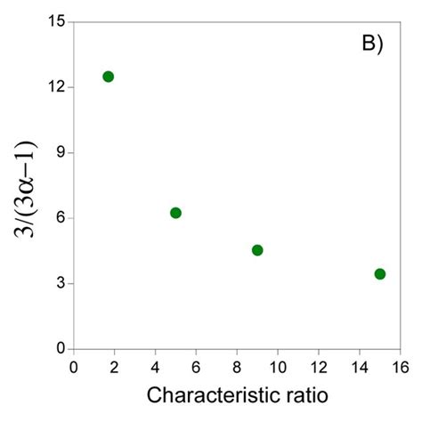 Dependence Of A Scaling Exponent B Scaling Exponent 3 3 1