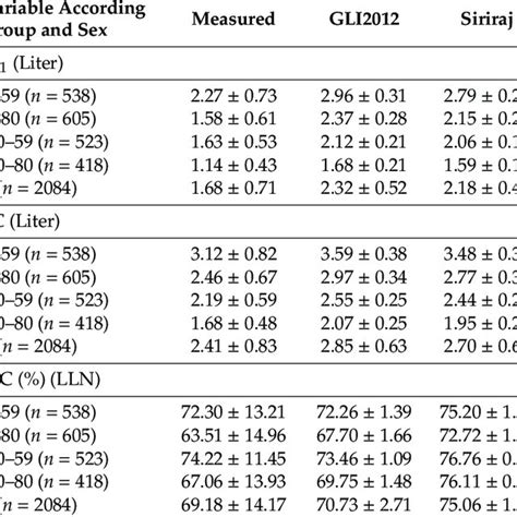 Measured Spirometric Values And Predicted Values From Gli2012 And Download Scientific Diagram