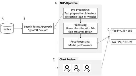 Process Of Developing The Natural Language Processing NLP Algorithm Download Scientific