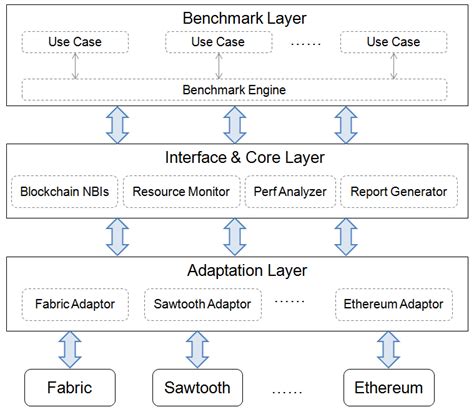 hyperledger adds caliper to measure blockchain performance across