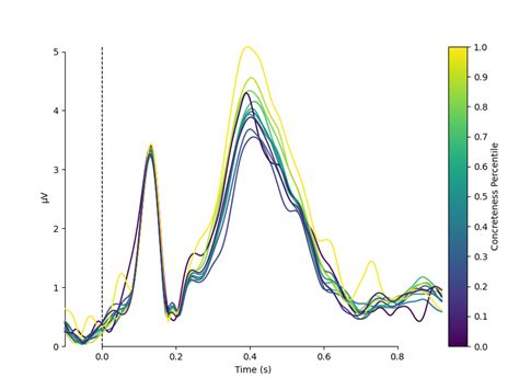 Analysing Continuous Features With Binning And Regression In Sensor