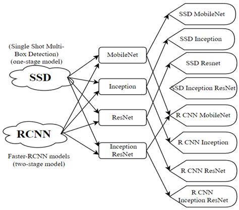 Productivity Assessment Of The Yolo V5 Model In Detecting Road Surface