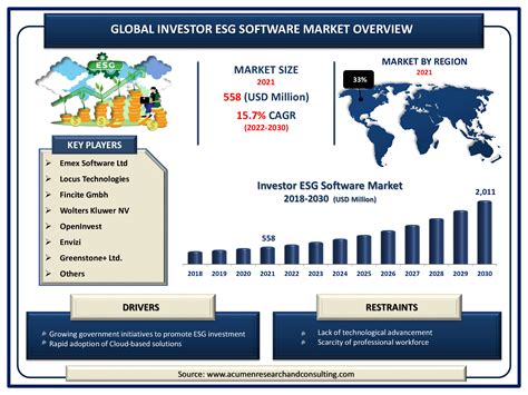 Investor Esg Software Market Size And Share Forecast 2030