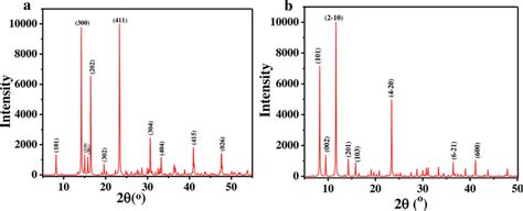 The Single Crystal X Ray Diffraction Pattern Scxrd Pattern Of Cs 3