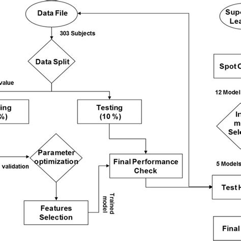 Framework For Machine Learning Modelling For Pd Classification Download Scientific Diagram
