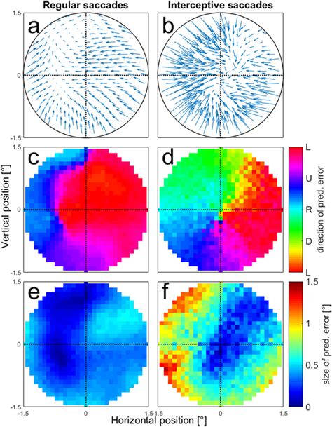 Prediction Errors Of Saccade End Positions Tested At Different Download Scientific Diagram