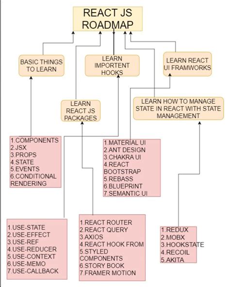 learning react js with my personalized roadmap swapnil rupnar posted