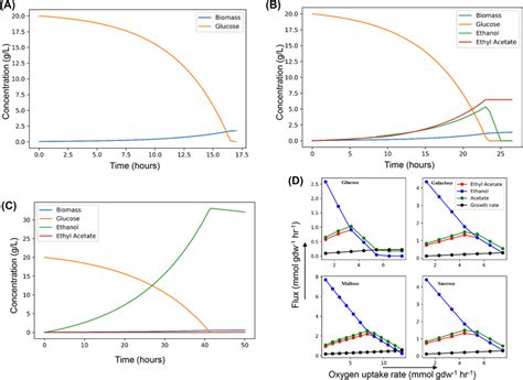 The Dynamic Flux Balance Analysis Of IPN730 In Oxygen Limited Download Scientific Diagram