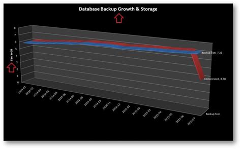 How To Visualize Database Growth In Sql Server Using Excel Mikes Data Work