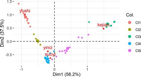 Bi Plot From The Correspondence Analysis On The Answer Frequencies Of