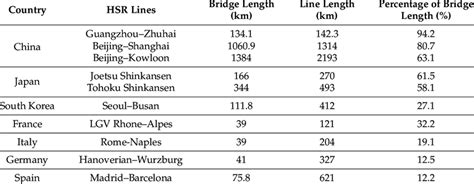 Hsr Bridge Length Percentile In Various Countries Adapted From 25 Download Scientific Diagram