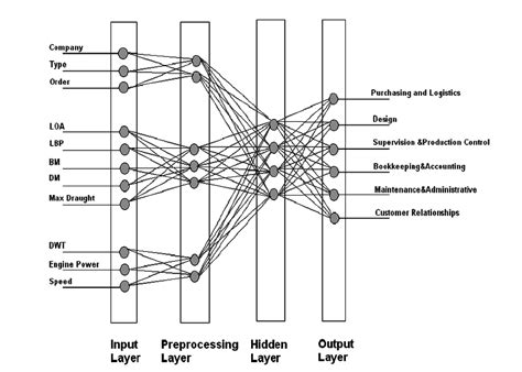 Neural Network Structure For Predicting The Indirect Costs Download