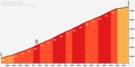 Passo Campolongo From Arabba Profile Of The Ascent