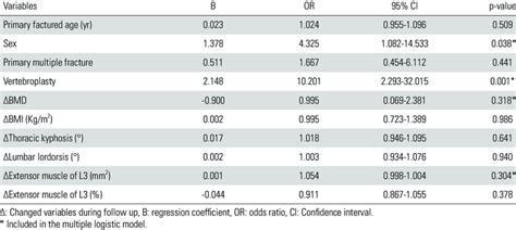 univariate logistic regression analysis for new vertebral fracture