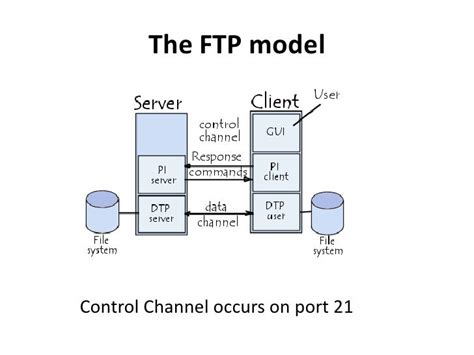 File Transfer Protocol
