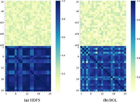 the cosine similarity heat map between log template categories on hdfs