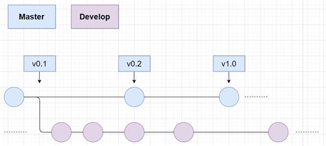 Git Git Branch Type