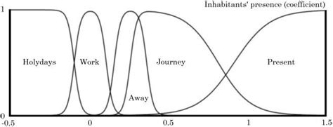 Inhabitants Presence Fuzzification Download Scientific Diagram