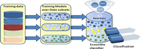 Ensemble Classification Architecture Download Scientific Diagram