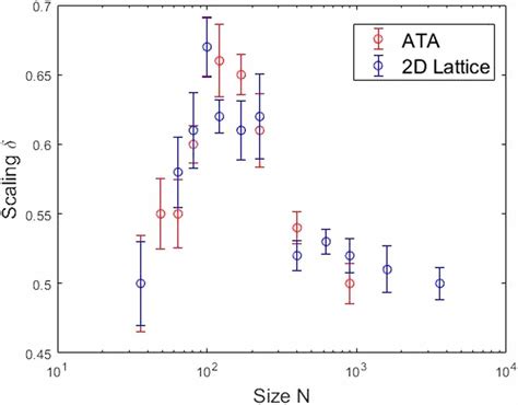 Relating Size And Functionality In Human Social Networks Through