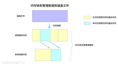 Boltdb 130实现分析（四） Codedump Notes