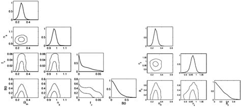 Marginalized Posterior Distribution For The F R Model Parameters And Download Scientific