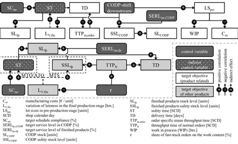 effects of fast track orders and position of the codp on logistic