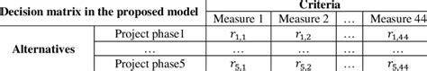 Decision Matrix In The Proposed Ahp Topsis Model Download Scientific Diagram