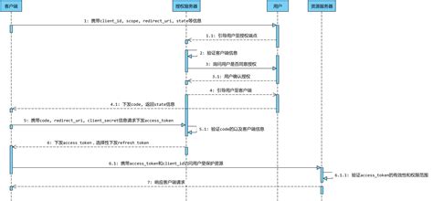 oauth 2 0 协议原理与实现：协议原理 指 间