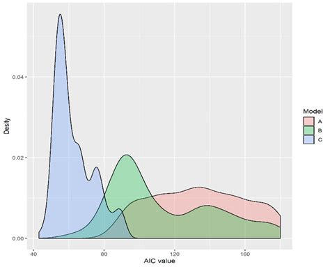The Density Distribution Of The Akaike Information Criterion Values For