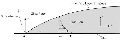 schematic of the sakiadis boundary layer flow slowly moving or