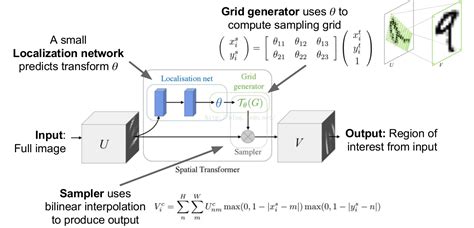 深度学习论文笔记 Attention Spatial Transformer Networkshaozhangvision的博客