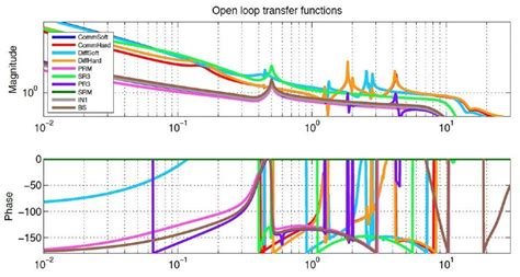 Confirming The First Ever Detection Of Gravitational Waves By Analyzing Laser Interferometer