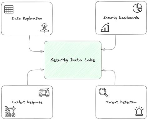 Tarsal Reinventing Your Security Data Lake — A How To Guide