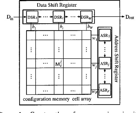 Figure 1 From Testing For The Programming Circuit Of Lut Based Fpgas