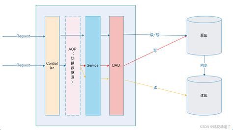 spring实现数据库读写分离 mysql实现主从复制） spring mysql数据库主从 csdn博客