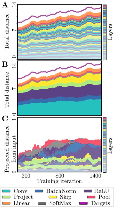 Cumulative Distance Between Adjacent Layer Representations Over Download Scientific Diagram