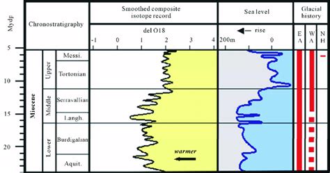 Smoothed Composite Oxygen Isotope Record Sea Level Curve And Glacial Download Scientific