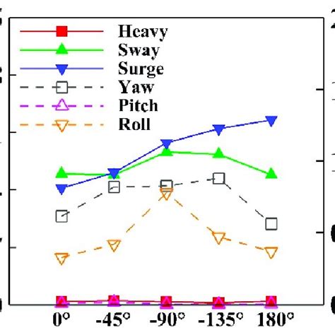 Effects Of The Incident Wind Direction On The Vessel Motions