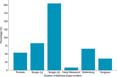 High Contributions Of Methane Super Emitters To Corresponding Regional Download Scientific